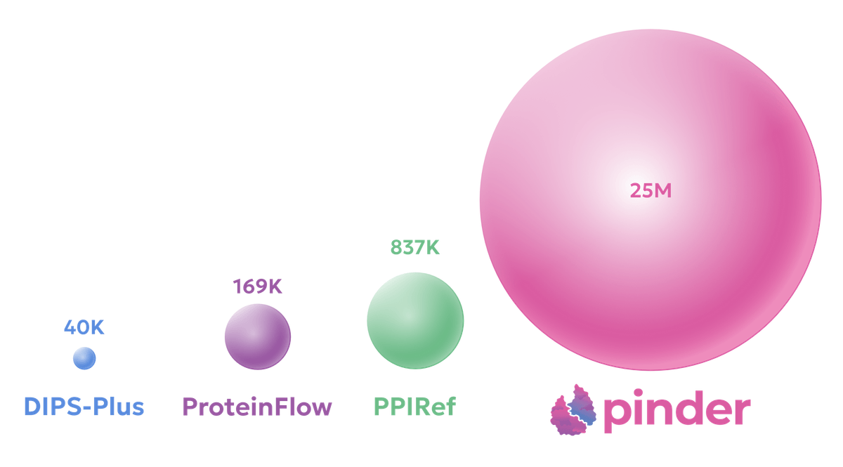 PINDER: Unlocking new discoveries through a scale-shift in data and ...