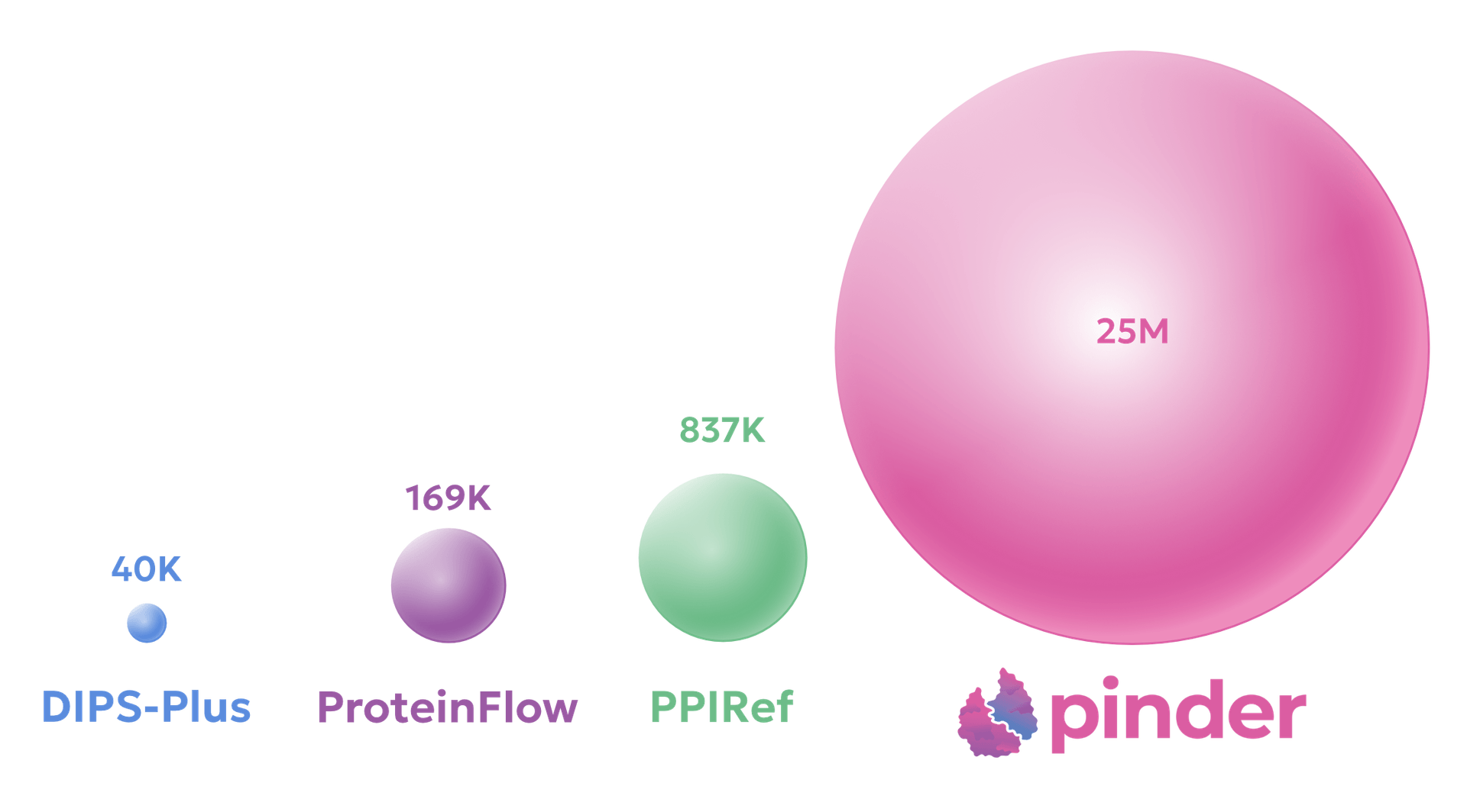 PINDER: Unlocking new discoveries through a scale-shift in data and ...