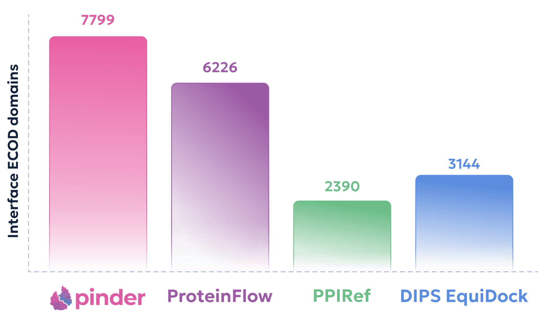PINDER: Unlocking new discoveries through a scale-shift in data and ...