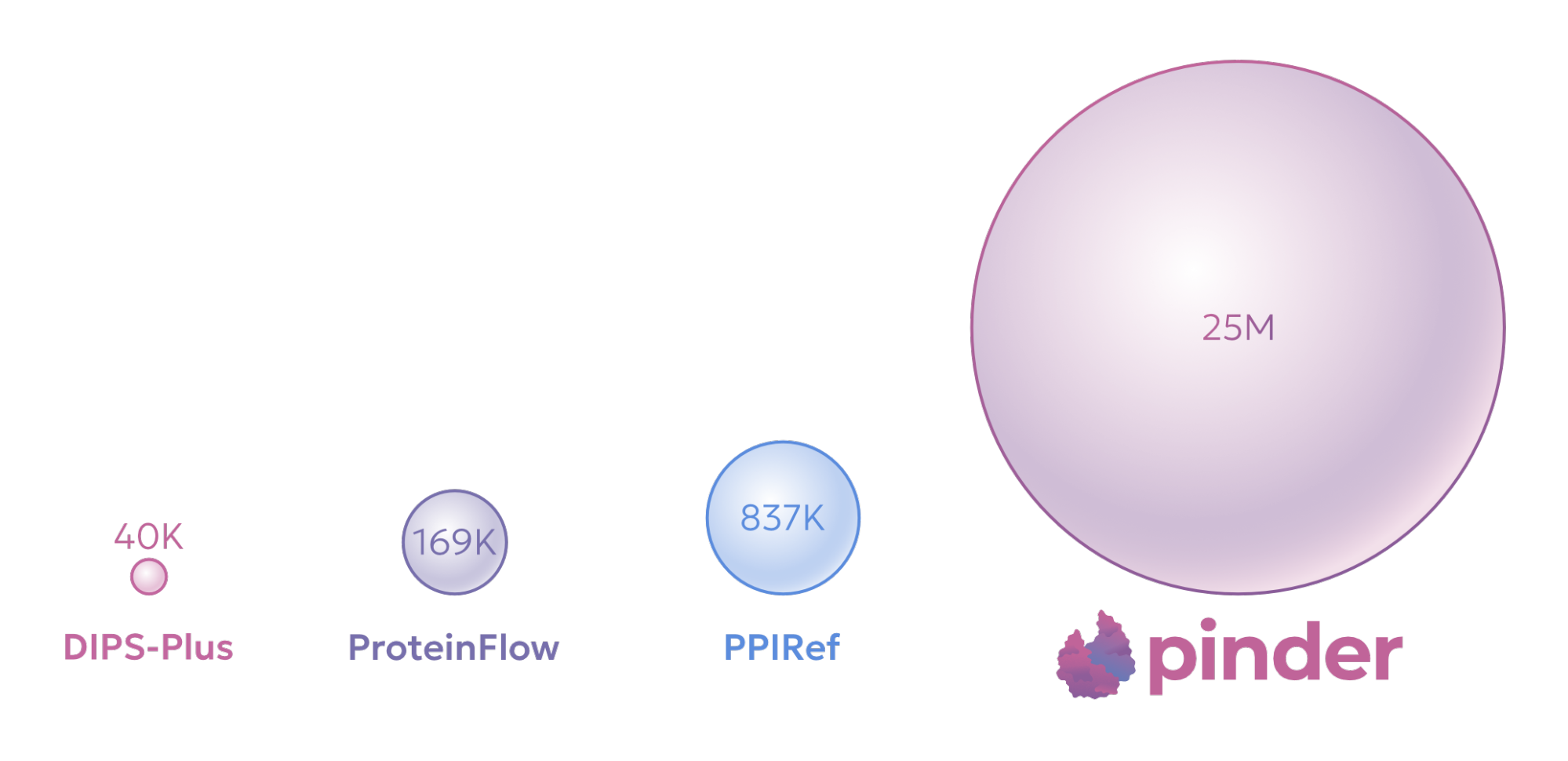 PINDER: Progressing Protein-Protein Interaction Modeling with a Next ...