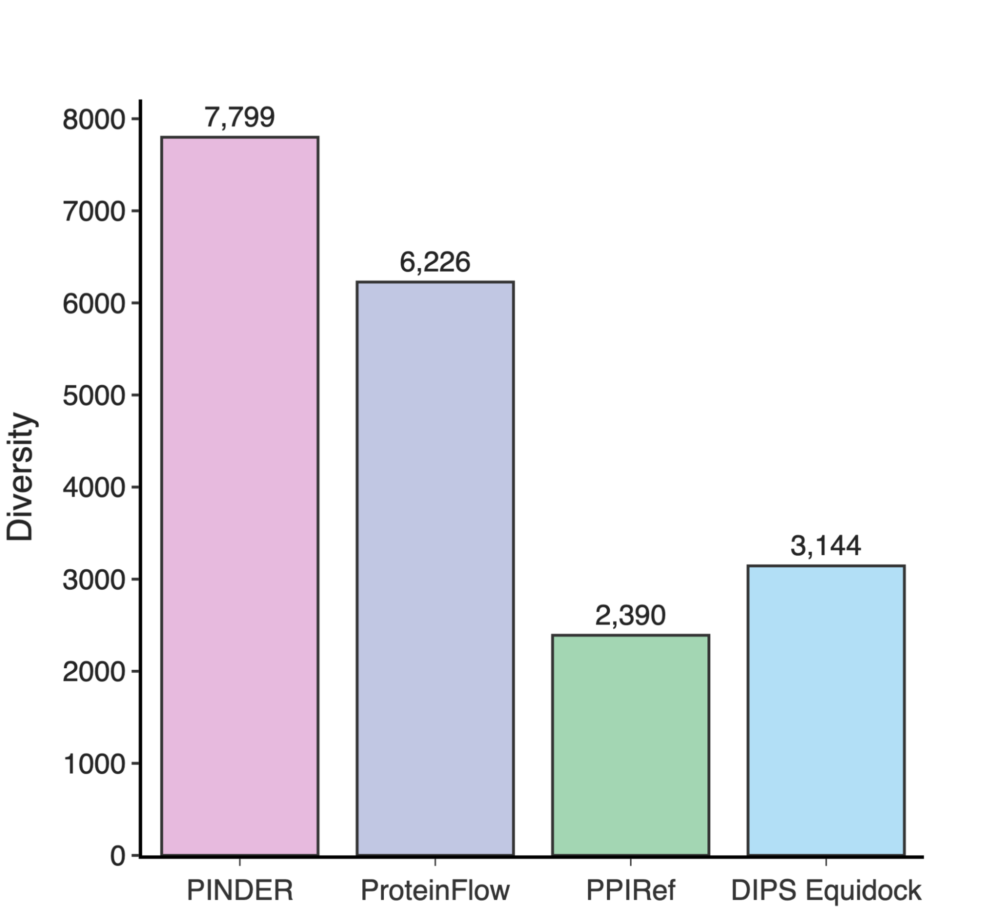 PINDER: Progressing Protein-Protein Interaction Modeling with a Next ...