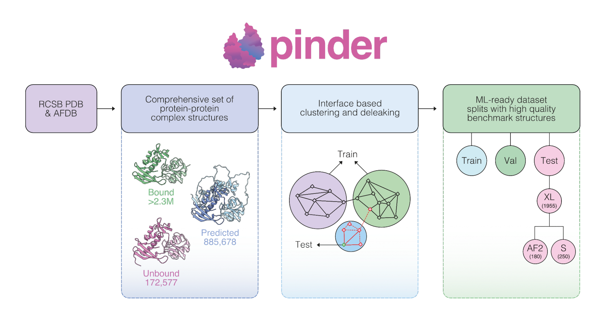PINDER: Progressing Protein-Protein Interaction Modeling with a Next ...